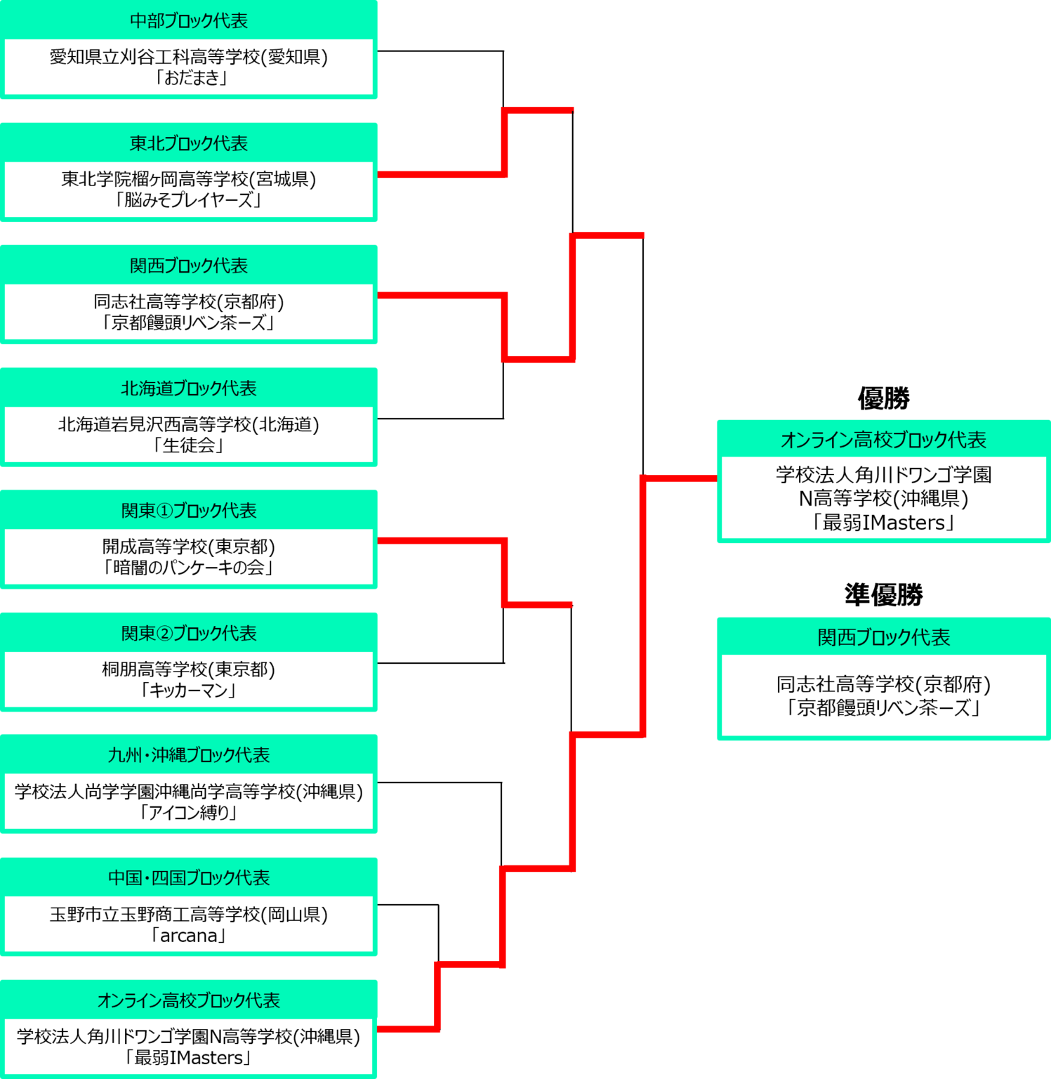 【大会結果】今年も熱かった！！STAGE:0（ステージゼロ）決勝【2022.8.12～15】 ┃ ゲーマーゲーマー’s POST